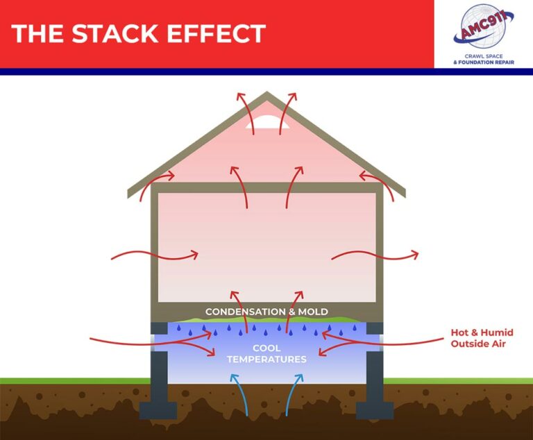 Understand The Stack Effect And How It Affects Your Home