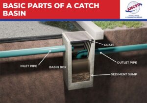 What is a Catch Basin? Benefits, Uses & More