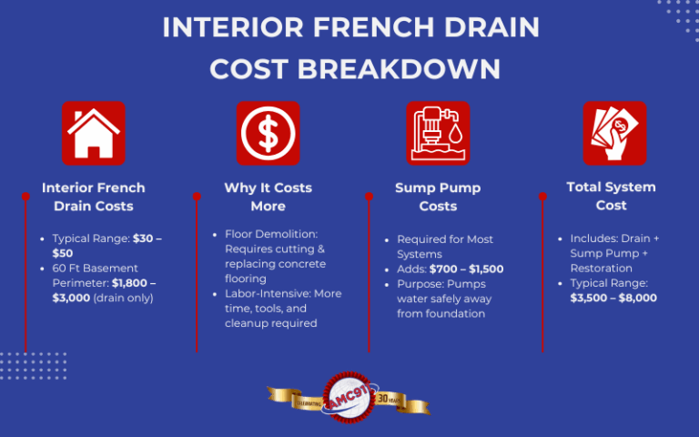 How Much Does a French Drain Cost? A Complete Price Guide
