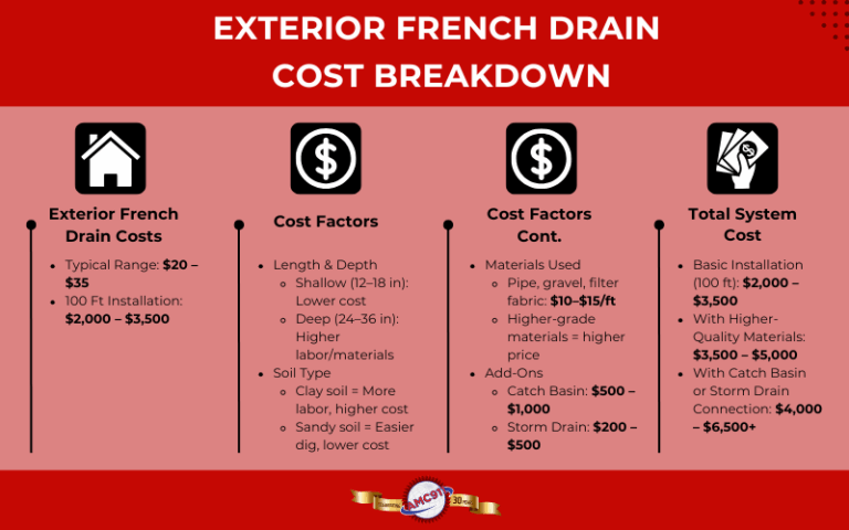 How Much Does a French Drain Cost? A Complete Price Guide